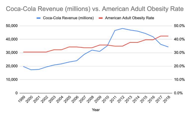 Time Economy | Coca-Cola and Obesity: Tied at the Hip?